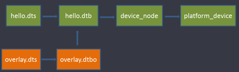 设备树 overlay - Device Tree 设备树教程 | 宅学部落